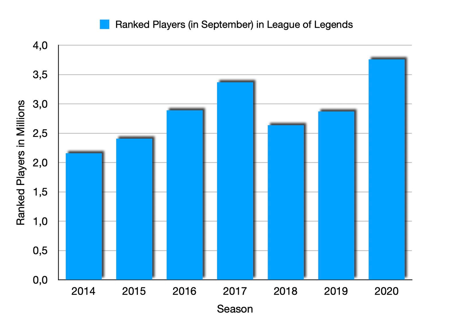 League of Legends: Ranked Distribution in S10 Indicates Plentiful New ...