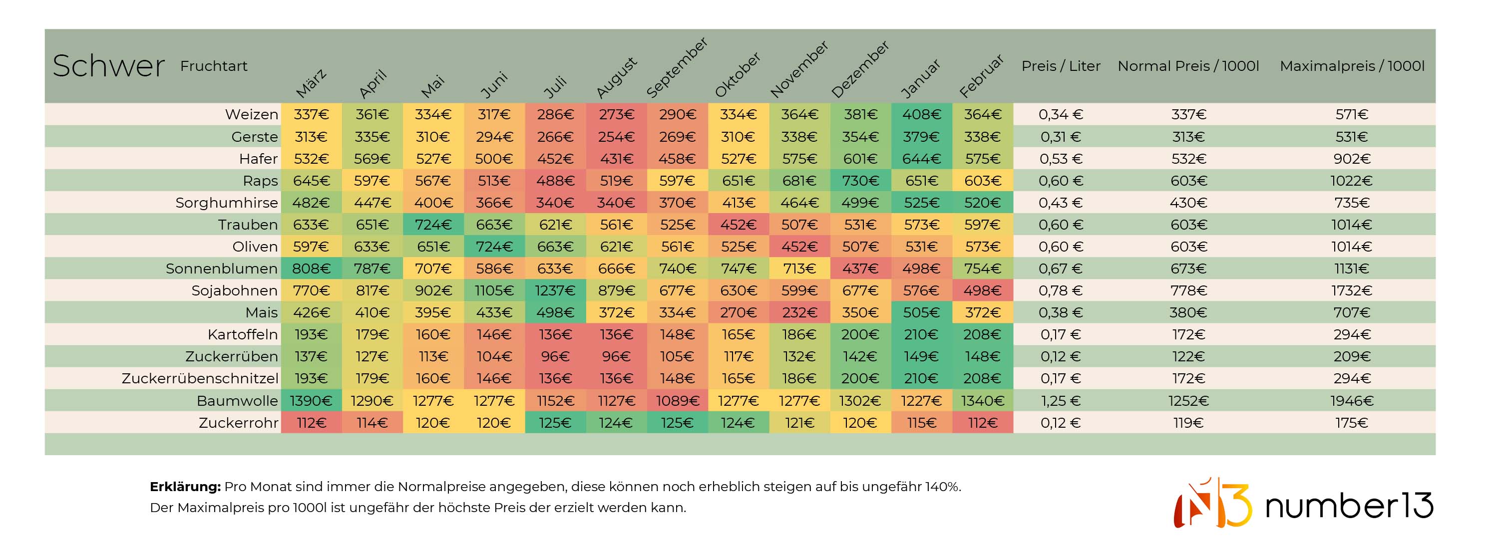 FS22: Expected Sell Prices of different Fruit Types